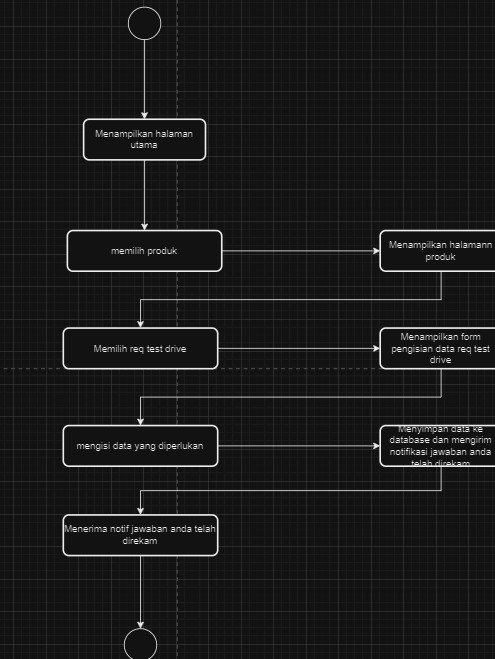 Jasa system analysis tentang pembuatan use case, Activity Diagram pada sebuah website