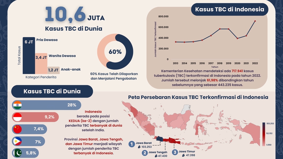 Pembuatan Infografis dan Analisis Data