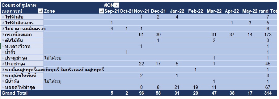 รับทำงานเกี่ยวกับ Microsoft Excel