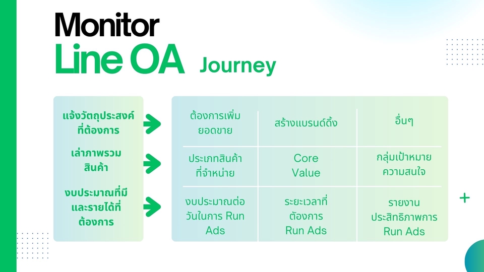 บริการทำตลาดใน Line OA l ทำโฆษณาบน Line OA เพิ่มยอดขายได้ ทำได้จริง มี ...