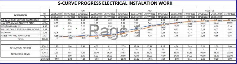 Jasa pembuatan progres pada pekerjaan proyek Construction