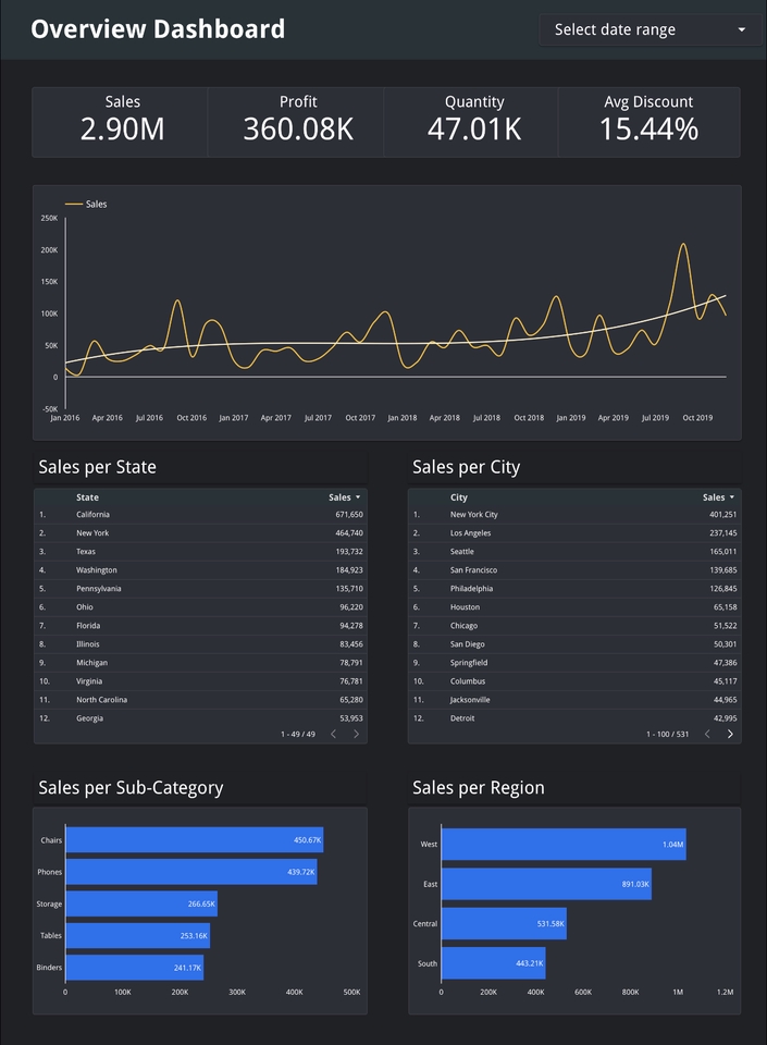 Create market research, dashboard dan analytical report