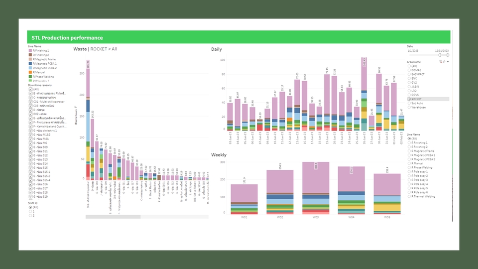 Data visualization dashboard by Tableau
