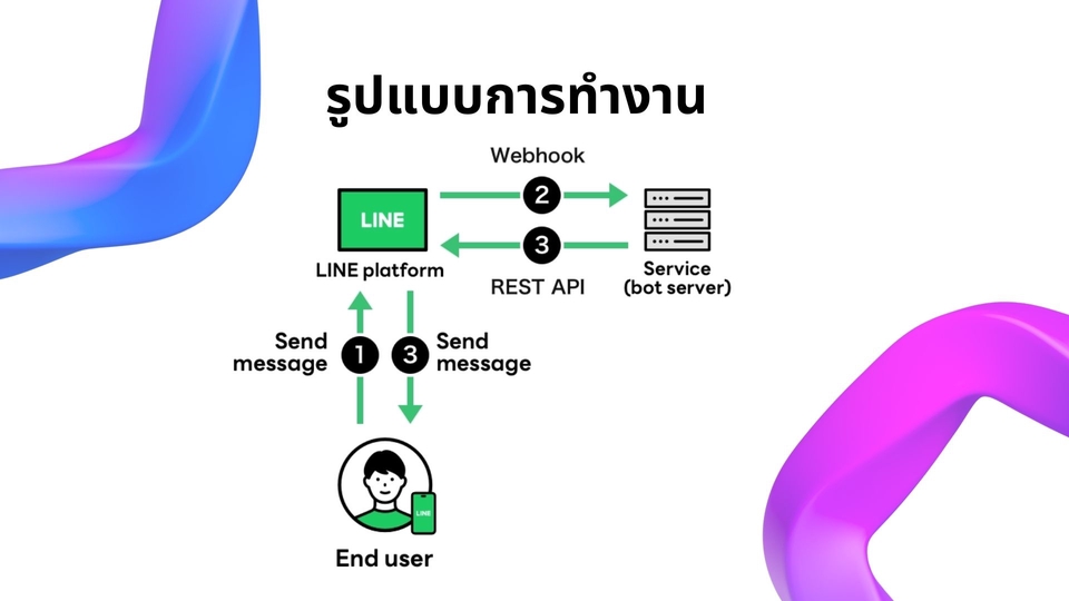 รับทำไลน์บอท (Line Bot, Chat bot) ทุกรูปแบบตอบโจทย์ทุกฟังก์ชัน