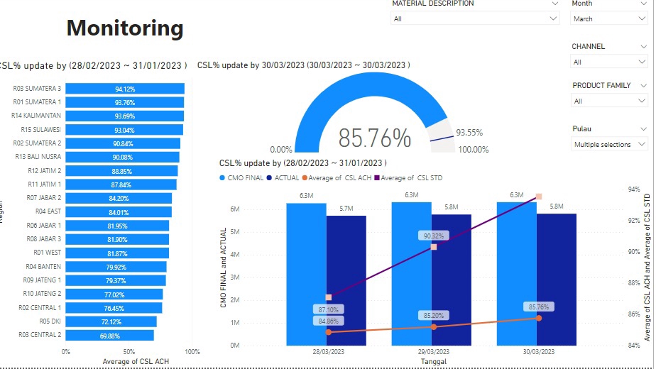 Pembuatan Dashboad Power Bi 1194