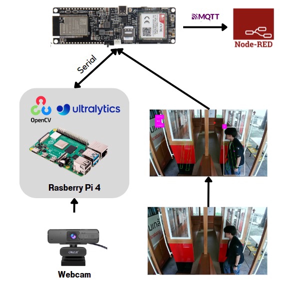 รับทำ Project IoT (Arduino, Rasberry Pi, NodeMCU)