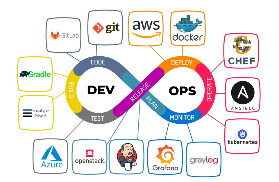DevOps Engineering (Cloud, Deployment, Optimization, Security, CI/CD)