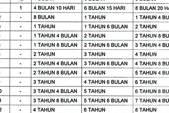 Hitung 2/3 Masa Pidana Untuk Pengurusan PB,CB,CMB, dalam 5 menit
