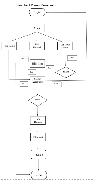 Jasa pembuatan flowchart