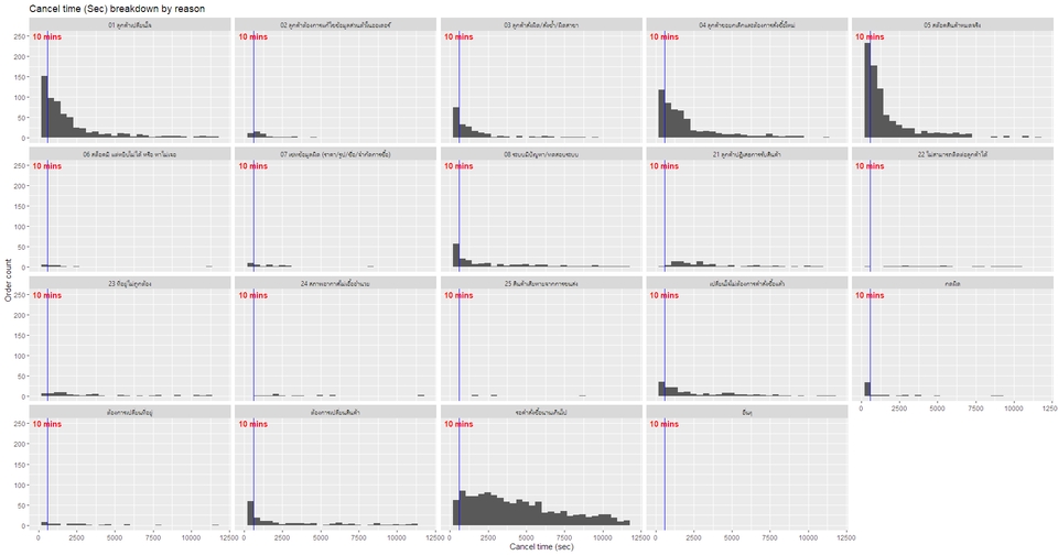 Data Visualization , Exploratory analysis with Looker studio or R