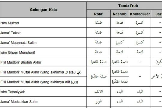 Belajar Bahasa Arab Aktif dari Nol