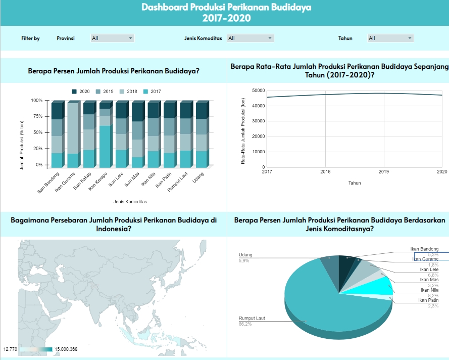 Data Analysis and Visualization (Dashboard)