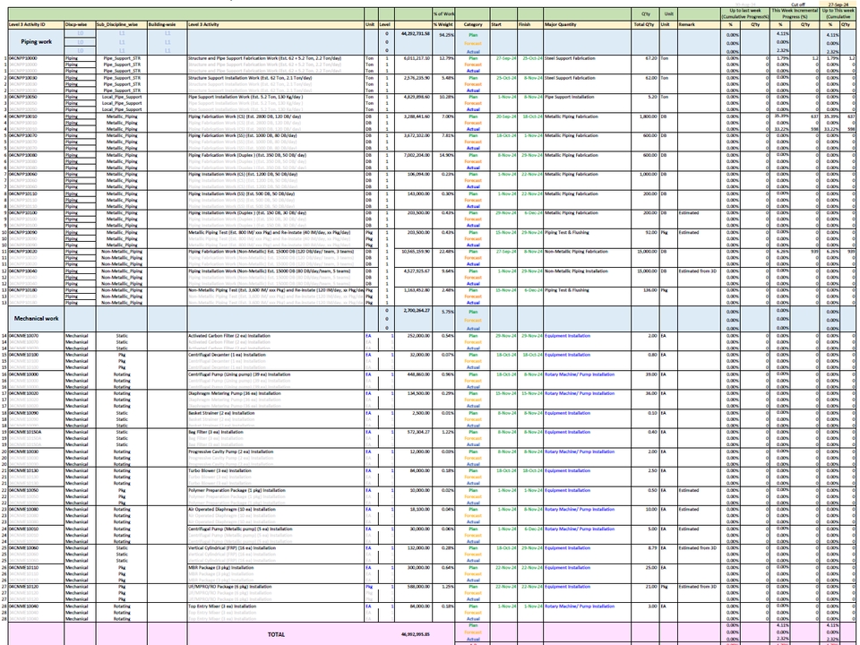 Project Dashboard, S-Curve, Progress Measurement, Reporting Service ...