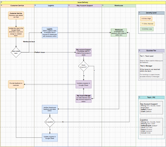 Ecommerce Process