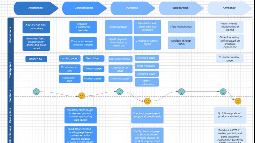 Cara membuat user journey 2021 Cara membuat user journey 2021
