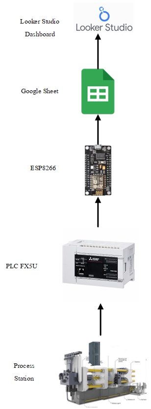 รับทำโปรเจค PLC, Arduino, Iot, Scada