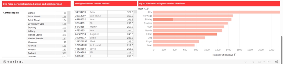 Jasa Analisa Data (Data Analysis) & Pembuatan Dashboard Tableau / Google Data Studio (Looker Studio)