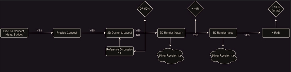 Jasa Pembuatan Flow Chart / alur proses Bisnis