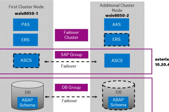 Cluster on SAPS / Heartbeat / Corosync / Pentest / Loadtest