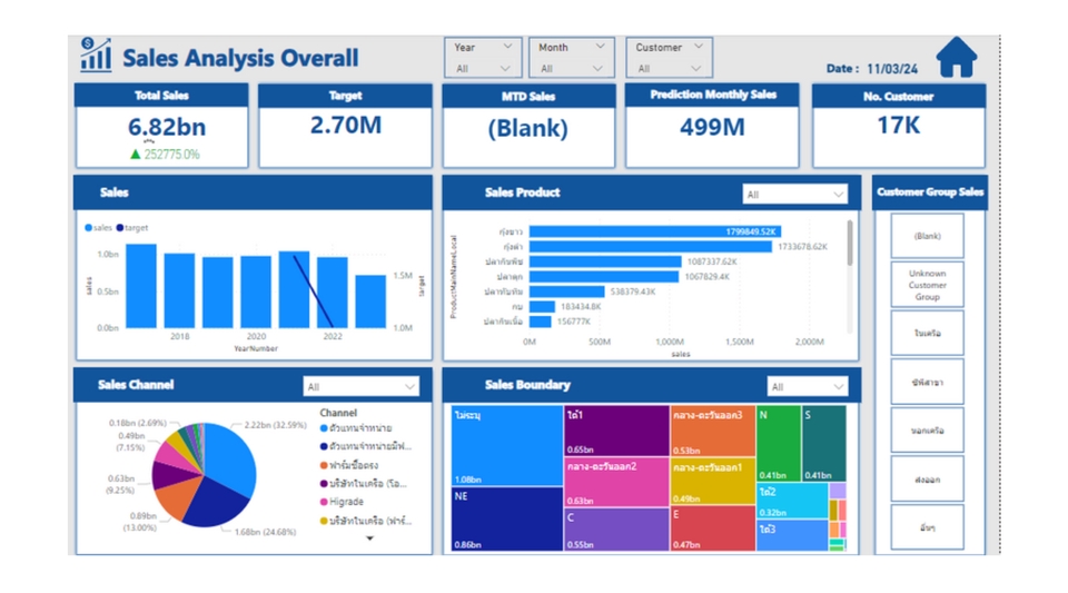 Data Visualization , Dashboard with Power BI or Looker Studio