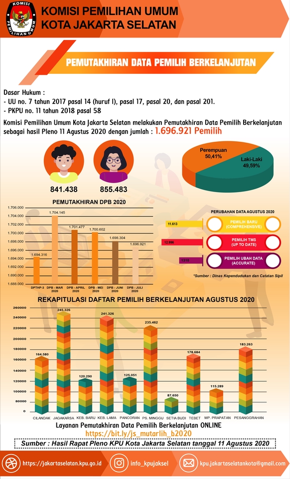 Infografis Flyer / Poster