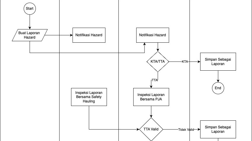 Pembuatan Flowchart / Diagram Alir