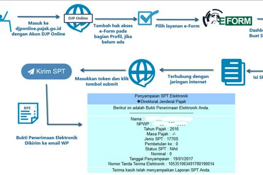 Jasa Pengisian dan Pelaporan SPT Masa atau Tahunan