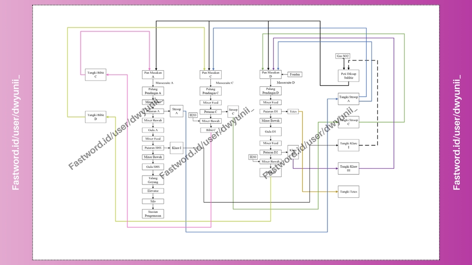 Desain Process Flow Diagram (PFD) ataupun Block Flow Diagram (BFD ...