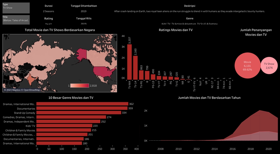 Dashboard Tableau/Excel/Power BI/Looker Studio