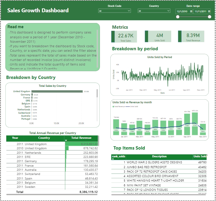 Data Dashboard using Looker Studio, Power BI, or streamlit app