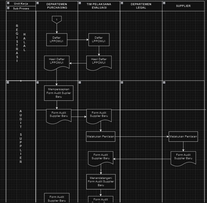 Penyunan SOP dan Pembuatan Flow Chart