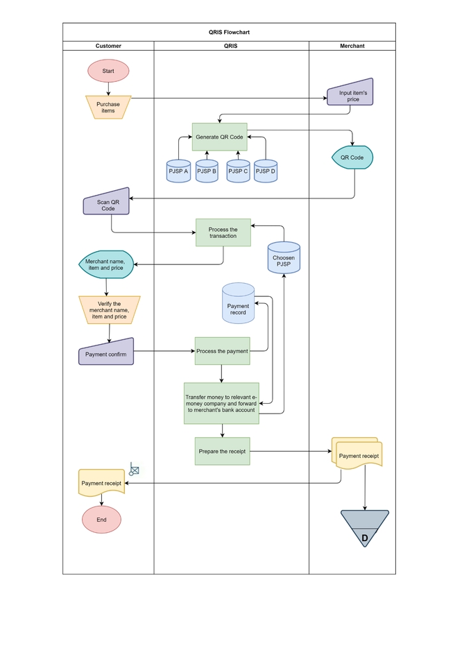 Technical Writer (User Manual, Flowchart, FSD, UML)