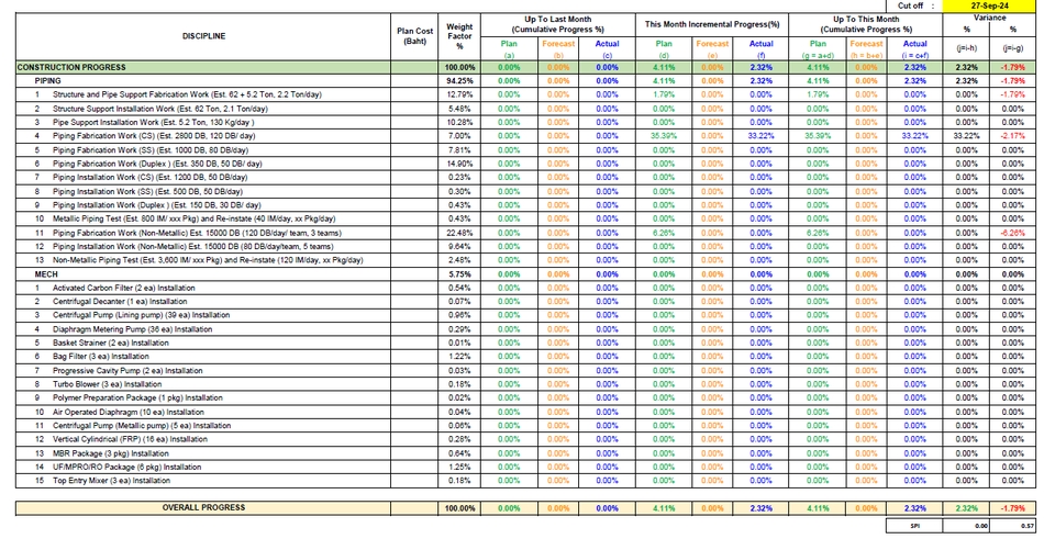 Project Dashboard, S-Curve, Progress Measurement, Reporting Service ...