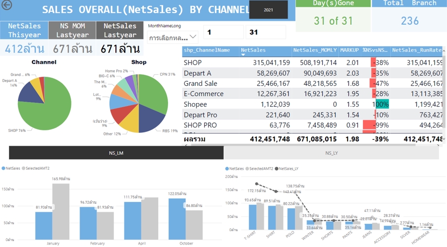 Power BI ,Data warehouse, Dashboard