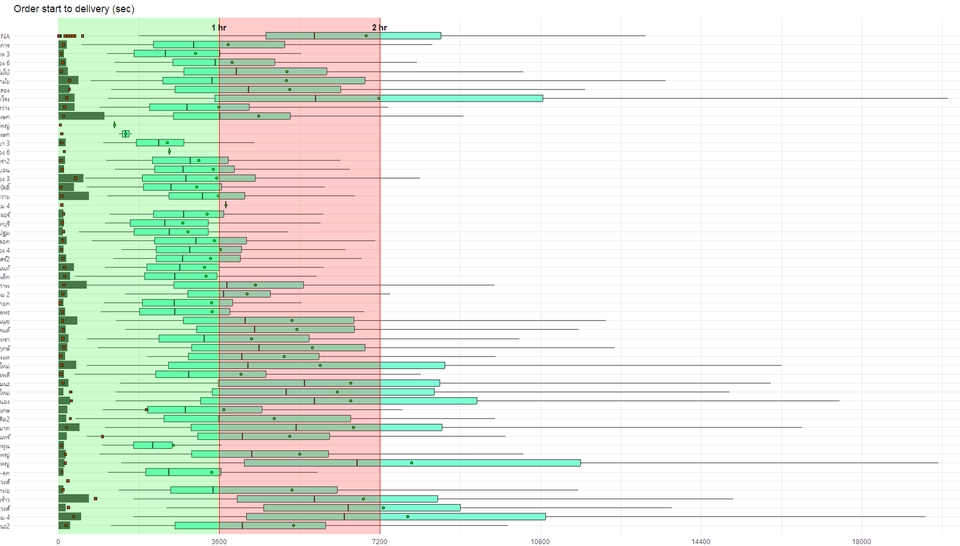 Data Visualization , Exploratory analysis with Looker studio or R