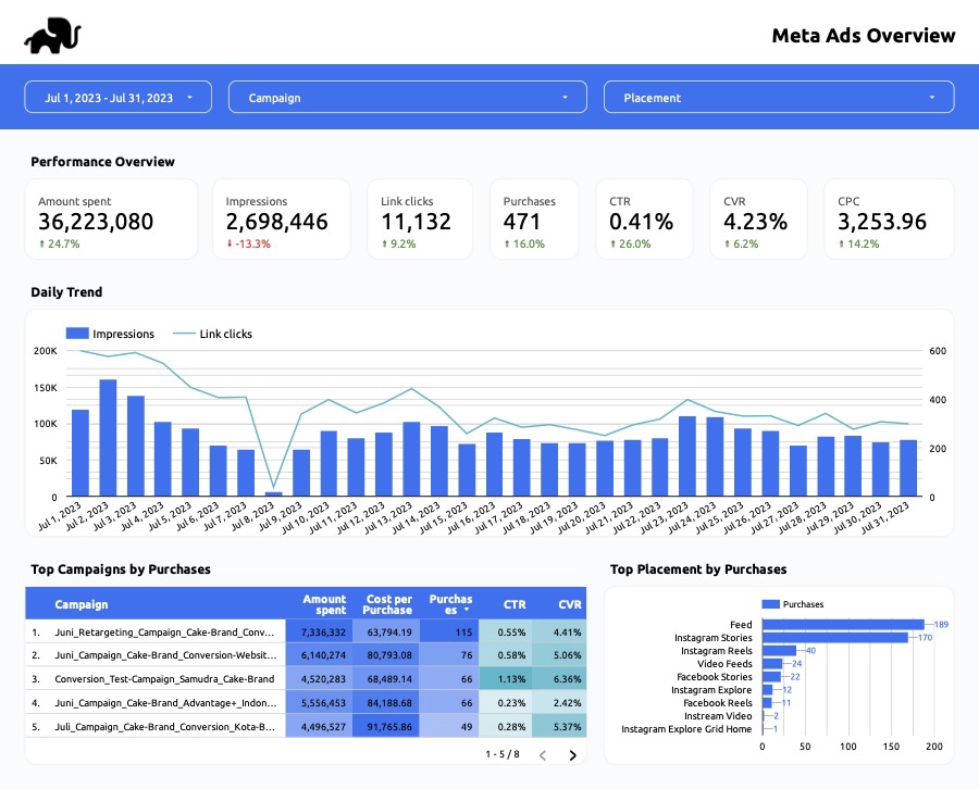 Report and Dashboard Development