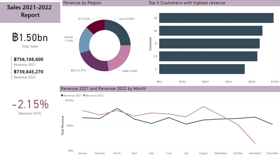 Data Visualization and Analytics