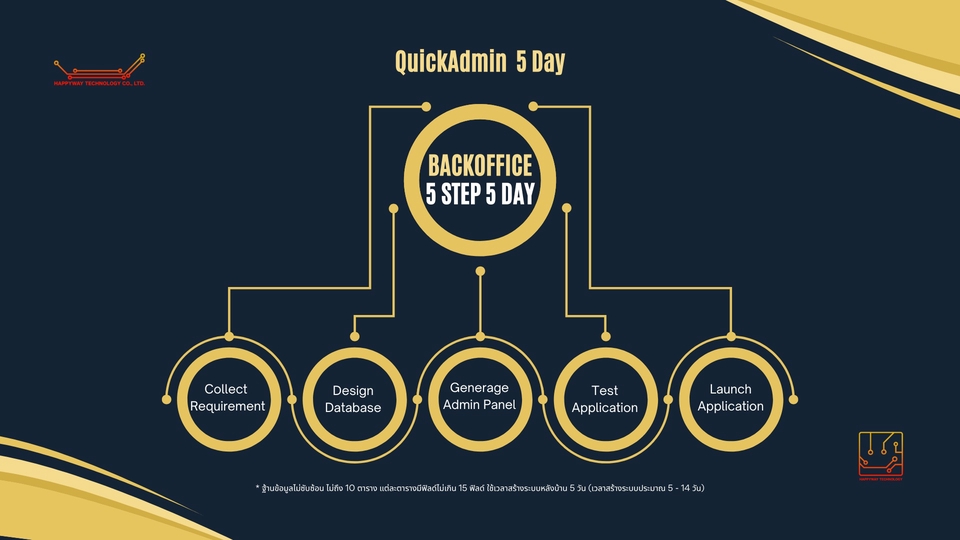 QuickAdmin 5 Day บริการพัฒนาระบบหลังบ้านจัดการข้อมูล พร้อมใช้ใน 5 วัน