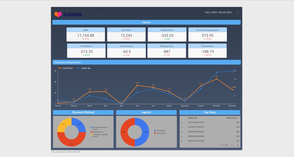 วิเคราะห์ข้อมูล เขียน Report / SQL Query / Data Visualization สรุปผลในรูปแบบกราฟ ตาราง