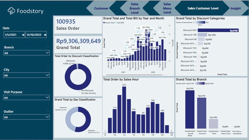 Analisa dan Visualisasi Data: PostgreSQL, Python, Tableau dan Power BI