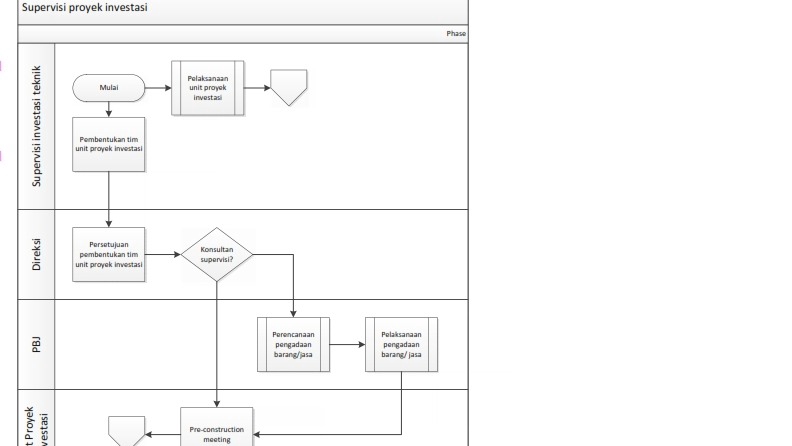 Jasa Pembuatan Alur Proses Bisnis/ Flowchart