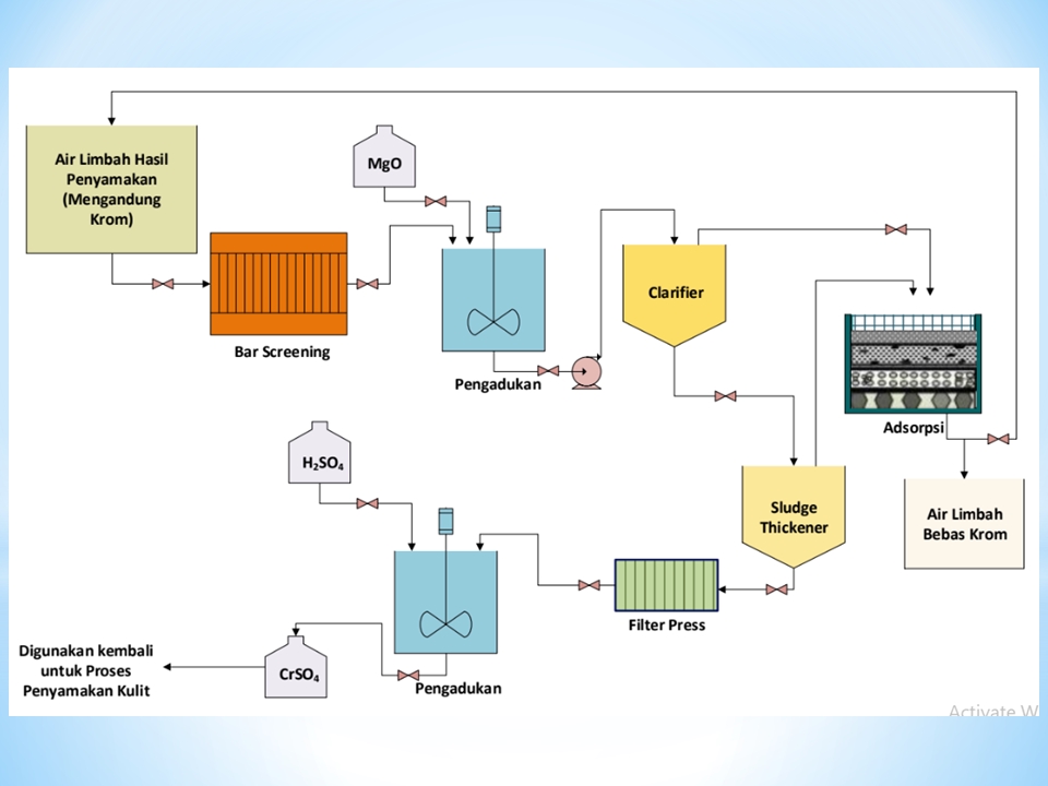Pembuatan Process Flow Diagram, Flow Chart, Block Flow Diagram