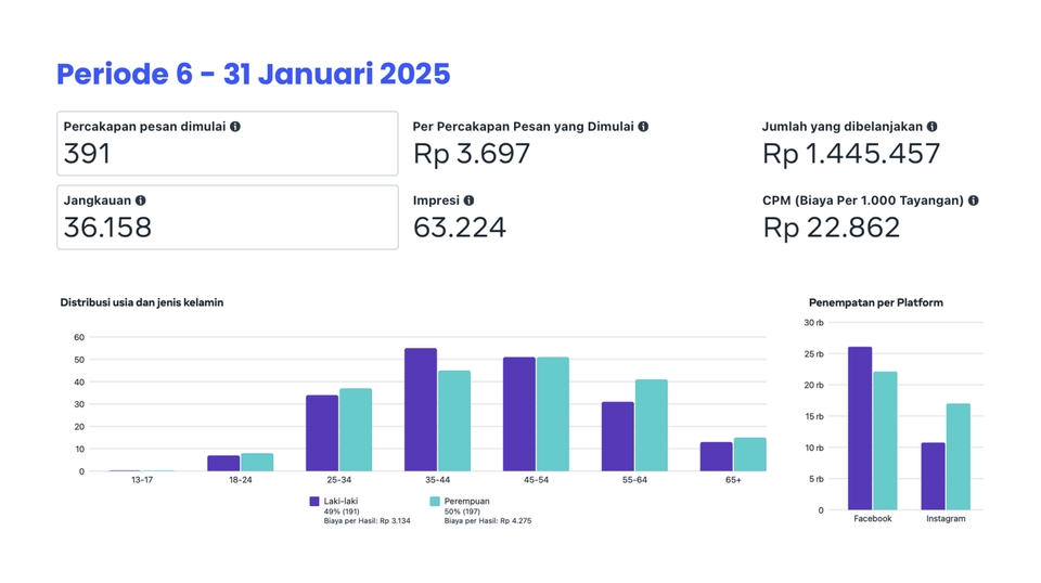 Jasa Iklan Meta & Google Ads + Optimasi Media Sosial untuk Bisnis