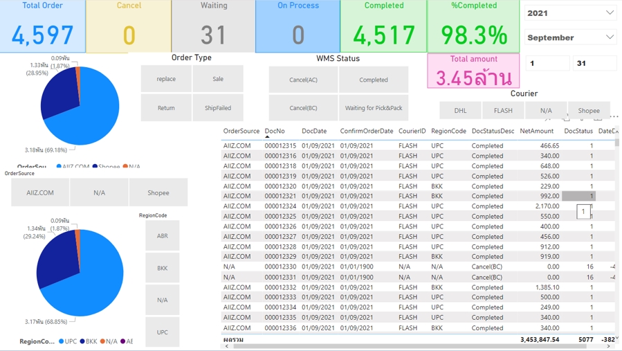 Power BI ,Data warehouse, Dashboard