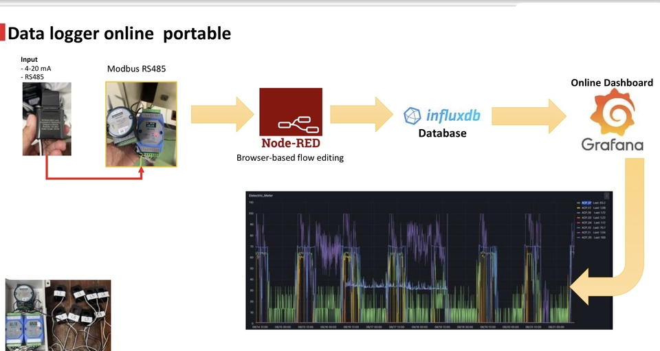 IOT data logger online