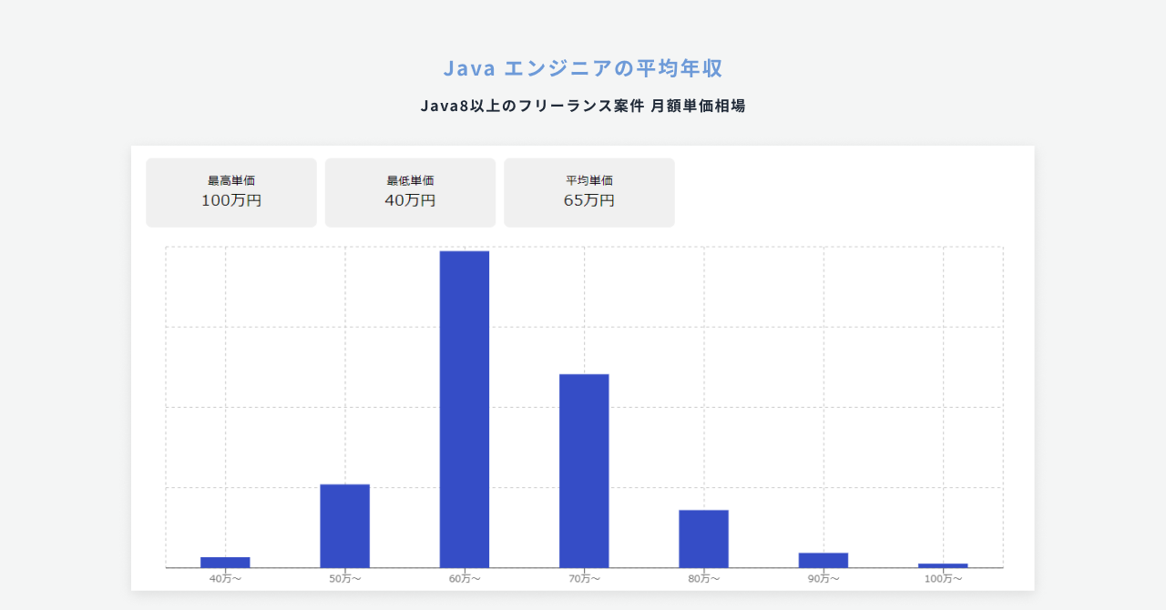 Java 案件の市場動向とフリーランスキャリアの選択肢 | FAworks