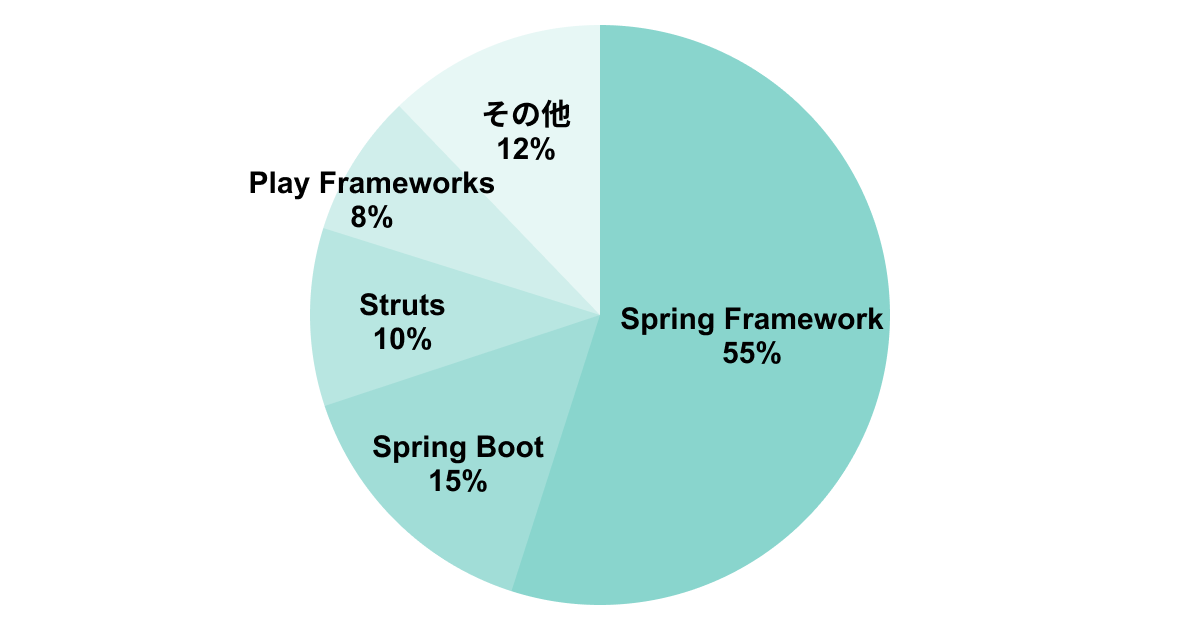 【2022年】Javaフレームワーク7選！メリット、需要をエージェント目線で解説 | FAworks