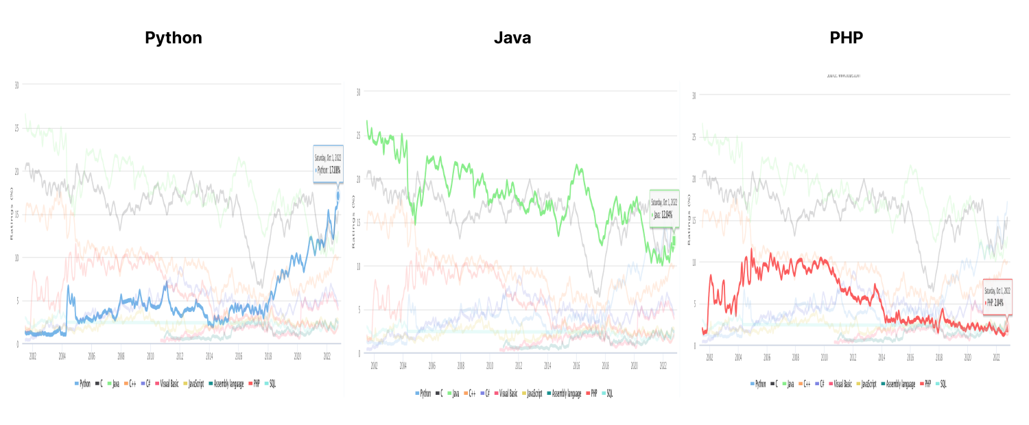 トレンドのサーバーサイド（バックエンド）言語！市場の需要とおすすめの学習方法 | FAworks
