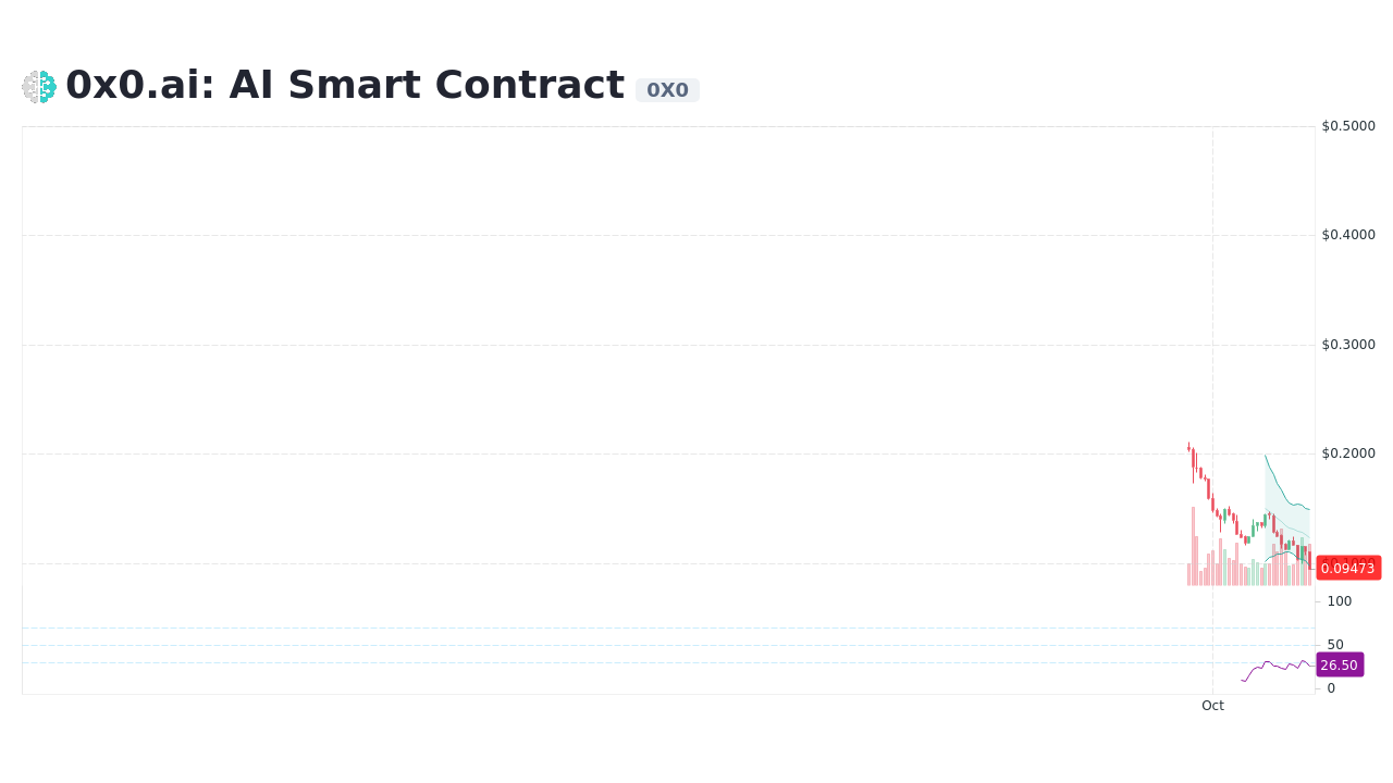 0x0.ai: AI Smart Contract [0X0] Live Prices & Chart
