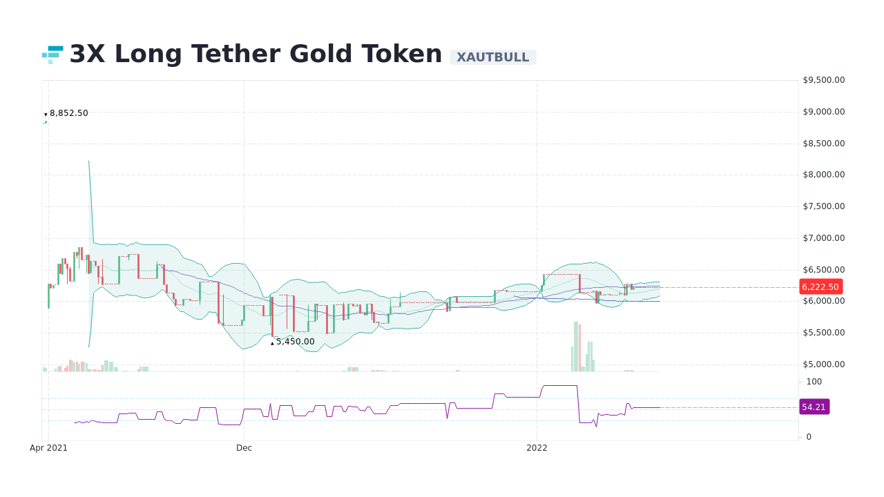 3X Long Tether Gold Token [XAUTBULL] Live Prices & Chart